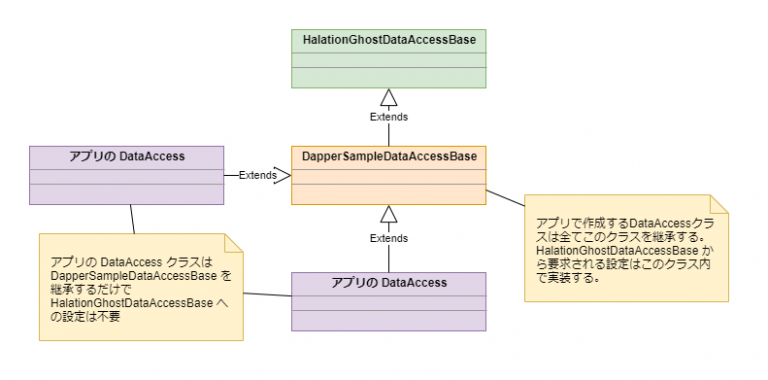 ようこそ Dapper 至上主義の DataAccess へ #5 | :: halation ghost